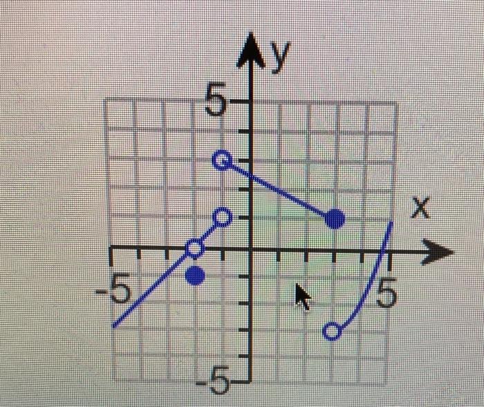 Solved use the graph of the function f shown to estimate the | Chegg.com