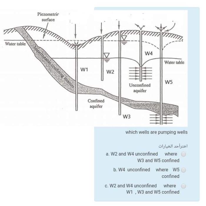 Solved Piezometric surface Water table V W4 Water table W1 | Chegg.com