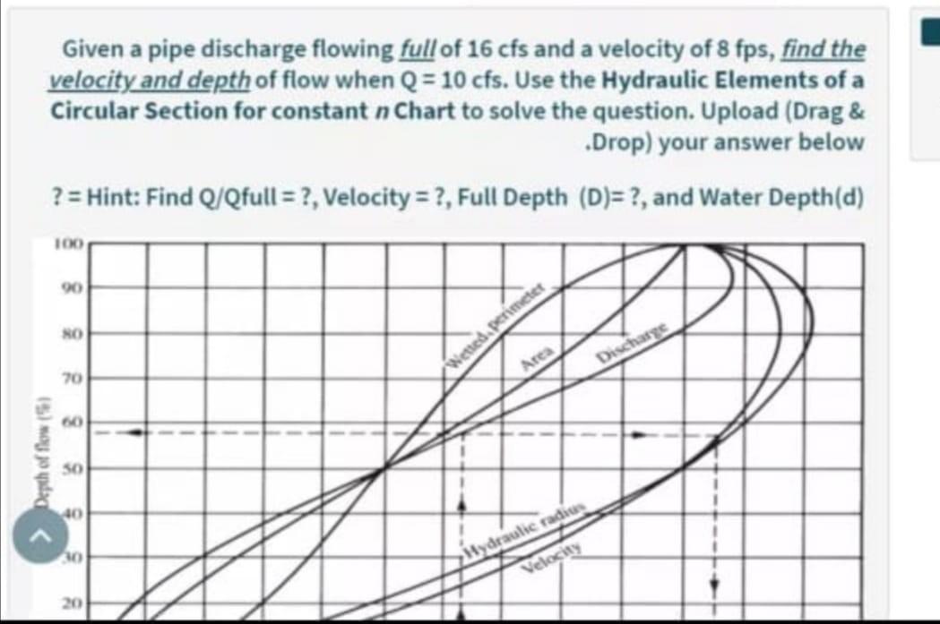 Given a pipe discharge flowing full of 16 cfs and a | Chegg.com