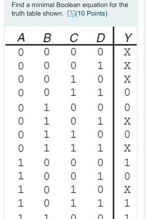 Find a minimal Boolean equation for the truth table | Chegg.com