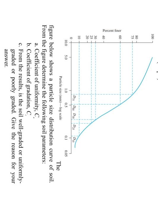 figure below shows a particle size distribution curve | Chegg.com