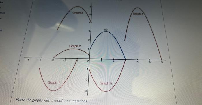 Solved Match the graphs with the different equations. Graph | Chegg.com