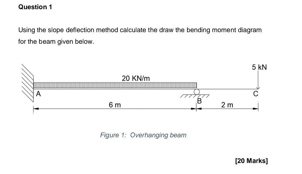 Solved Using the slope deflection method calculate the draw | Chegg.com