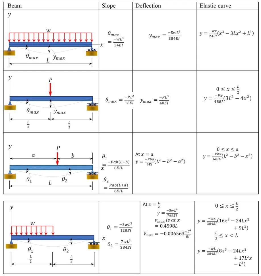 Solved Determine the vertical deflection at x=6 m of the | Chegg.com