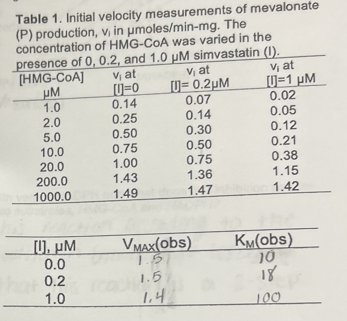 Solved Table 1. ﻿Initial velocity measurements of mevalonate | Chegg.com