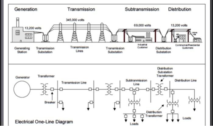 Solved Generation Transmission Subtransmission Distribution | Chegg.com