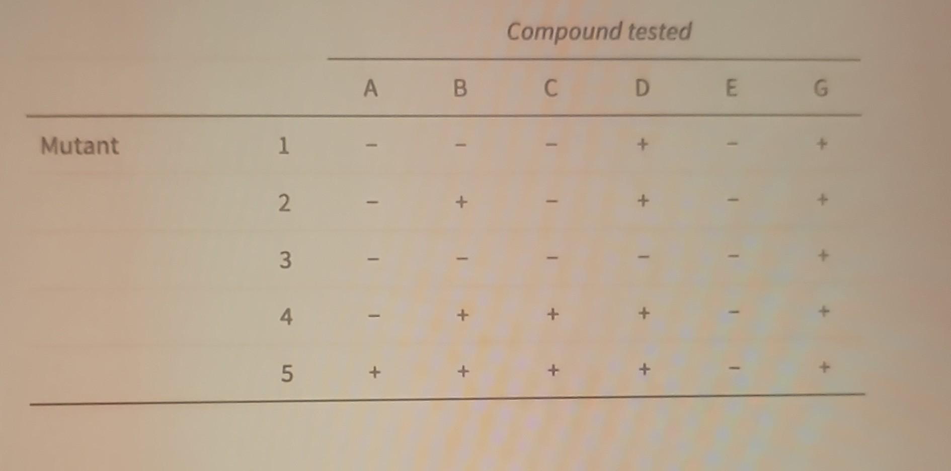 Solved [3 pts] Several bacteria mutants are isolated, all of | Chegg.com