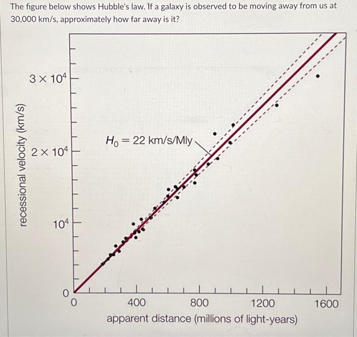 Solved The figure below shows Hubble's law. If a galaxy is | Chegg.com