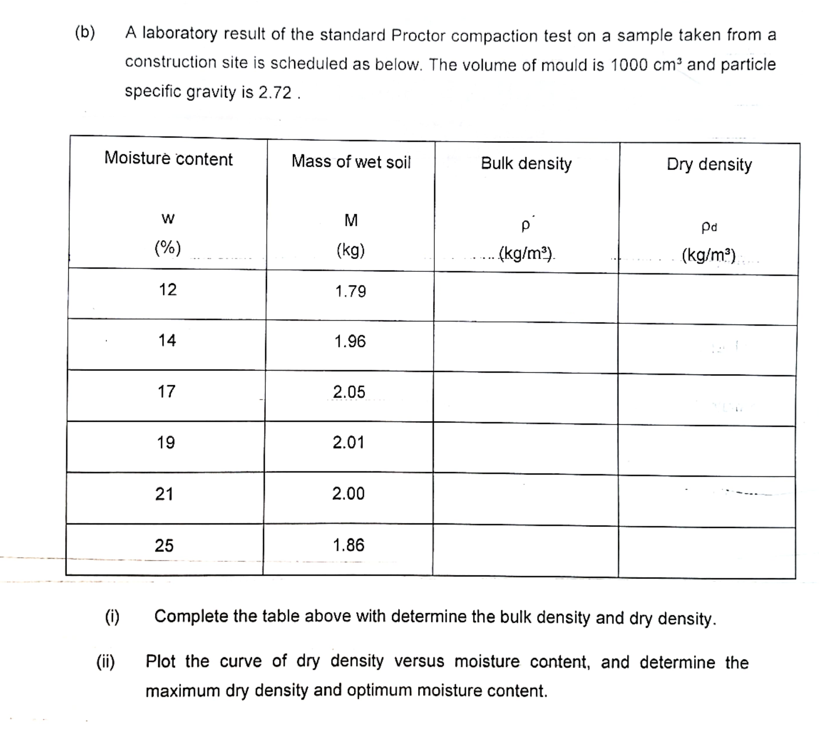 Solved (b) ﻿A laboratory result of the standard Proctor | Chegg.com