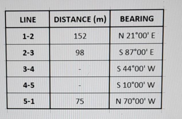 Solved Given the data of close traverse a. determine | Chegg.com