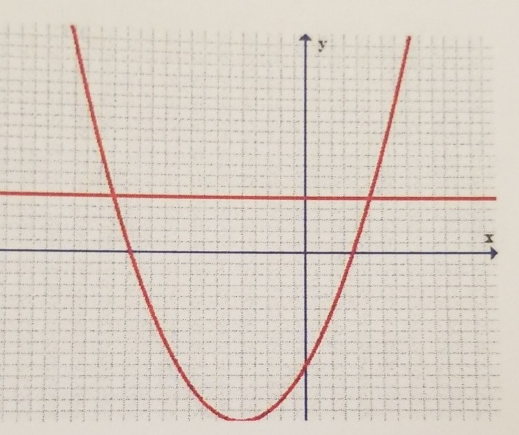 Solved Find the area of the region bounded above the graph | Chegg.com