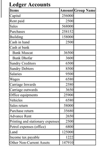 Solved Ledger Accounts \begin{tabular}{|l|r|l|} \hline Items | Chegg.com
