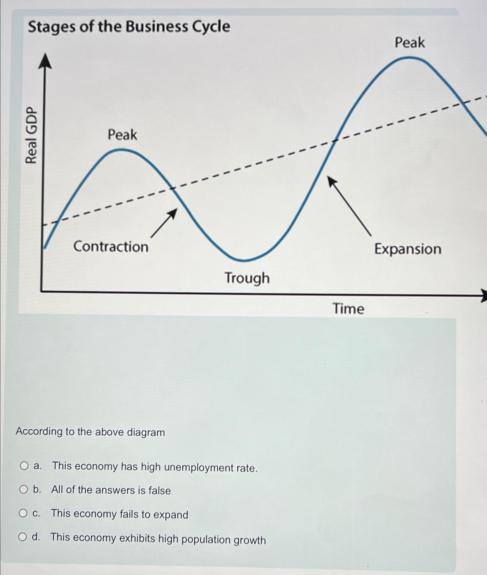 Solved Stages Of The Business Cycleaccording To The Above