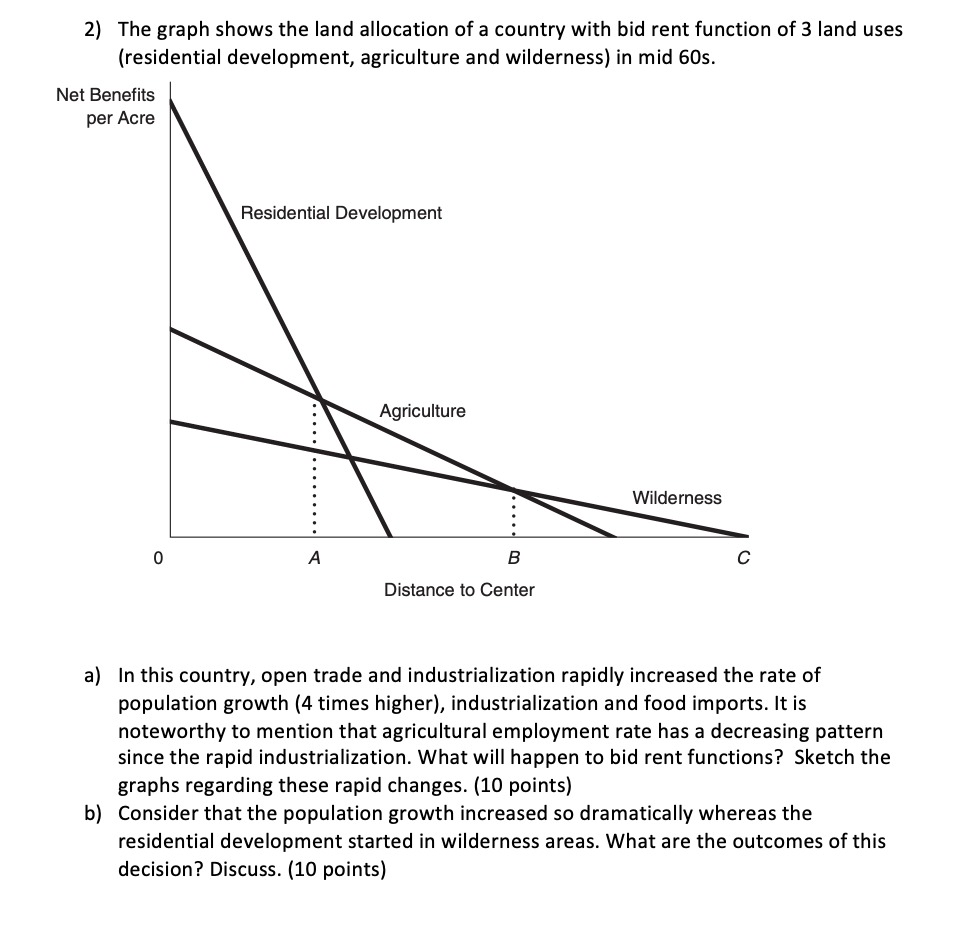 Solved The graph shows the land allocation of a country with | Chegg.com