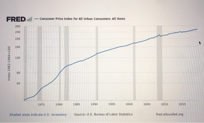 Solved FRED -Gross Domestic Product: Implicit Price Deflator | Chegg.com