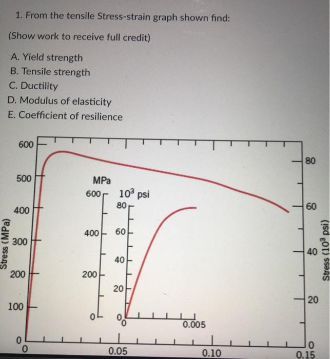 Solved 1. From the tensile Stress-strain graph shown find: | Chegg.com