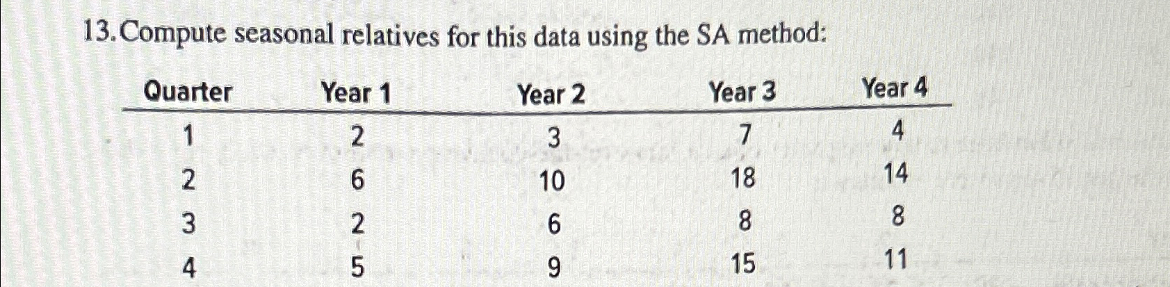 Solved Compute seasonal relatives for this data using the SA | Chegg.com