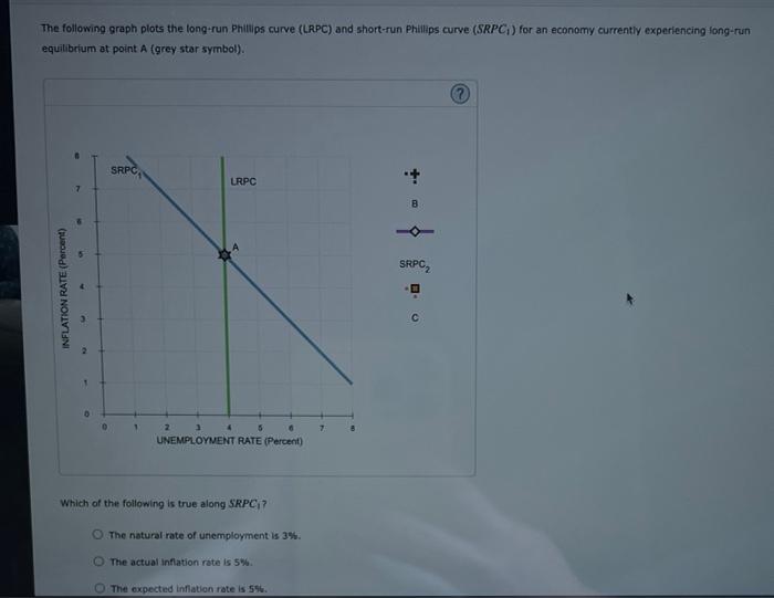 Solved The following graph plots the long-run Phillips curve | Chegg.com
