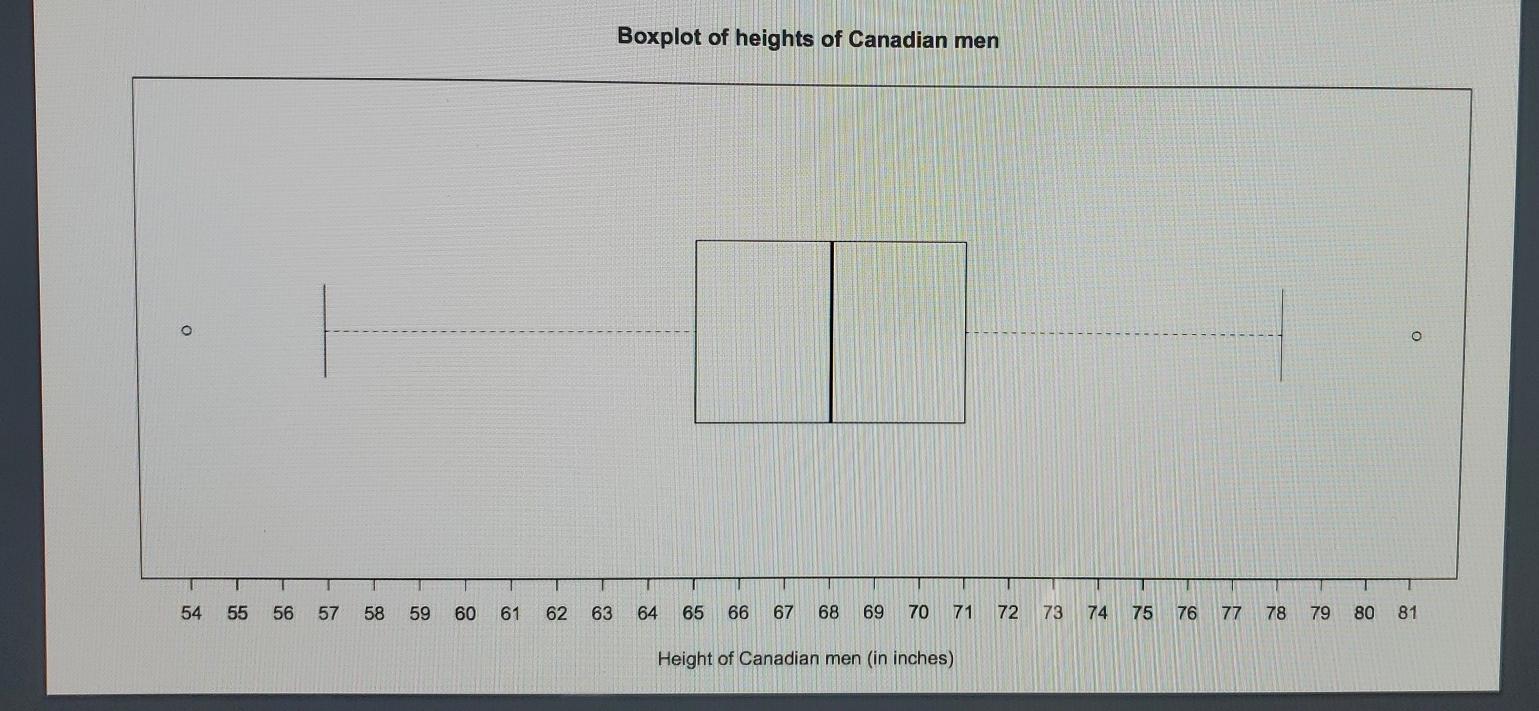 Solved Boxplot of heights of Canadian men o 54 55 56 57 58 | Chegg.com