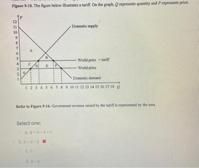 Solved Figure 9-16. The figure below illustrates a tariff. | Chegg.com
