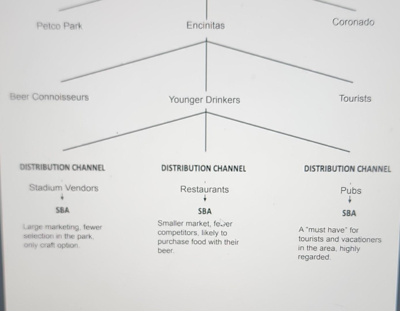 Solved Need help fixing my SBA Tree. This is pur current | Chegg.com