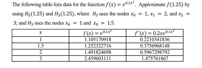 Solved The following table lists data for the function | Chegg.com