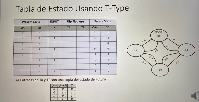 Solved Tabla de Estado Usando T-Type Present State INPUT | Chegg.com