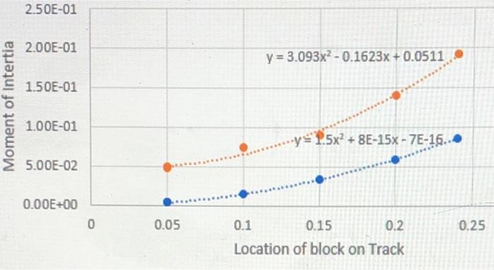Solved PI 1: Interpret the parabola of best fit from DA 2. | Chegg.com