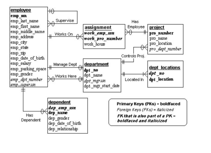 Solved Primary Keys (PKs)= boldfaced Foreign Keys (FKs)= | Chegg.com