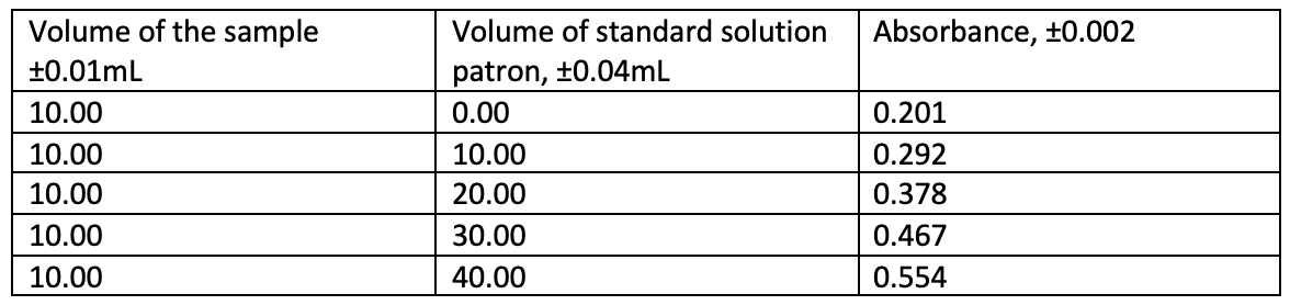 Solved The element chromium is analyzed in water via AA | Chegg.com