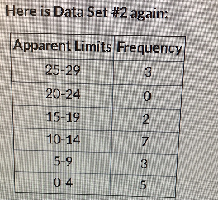 Solved Here is Data Set #2 again: Apparent Limits Frequency | Chegg.com
