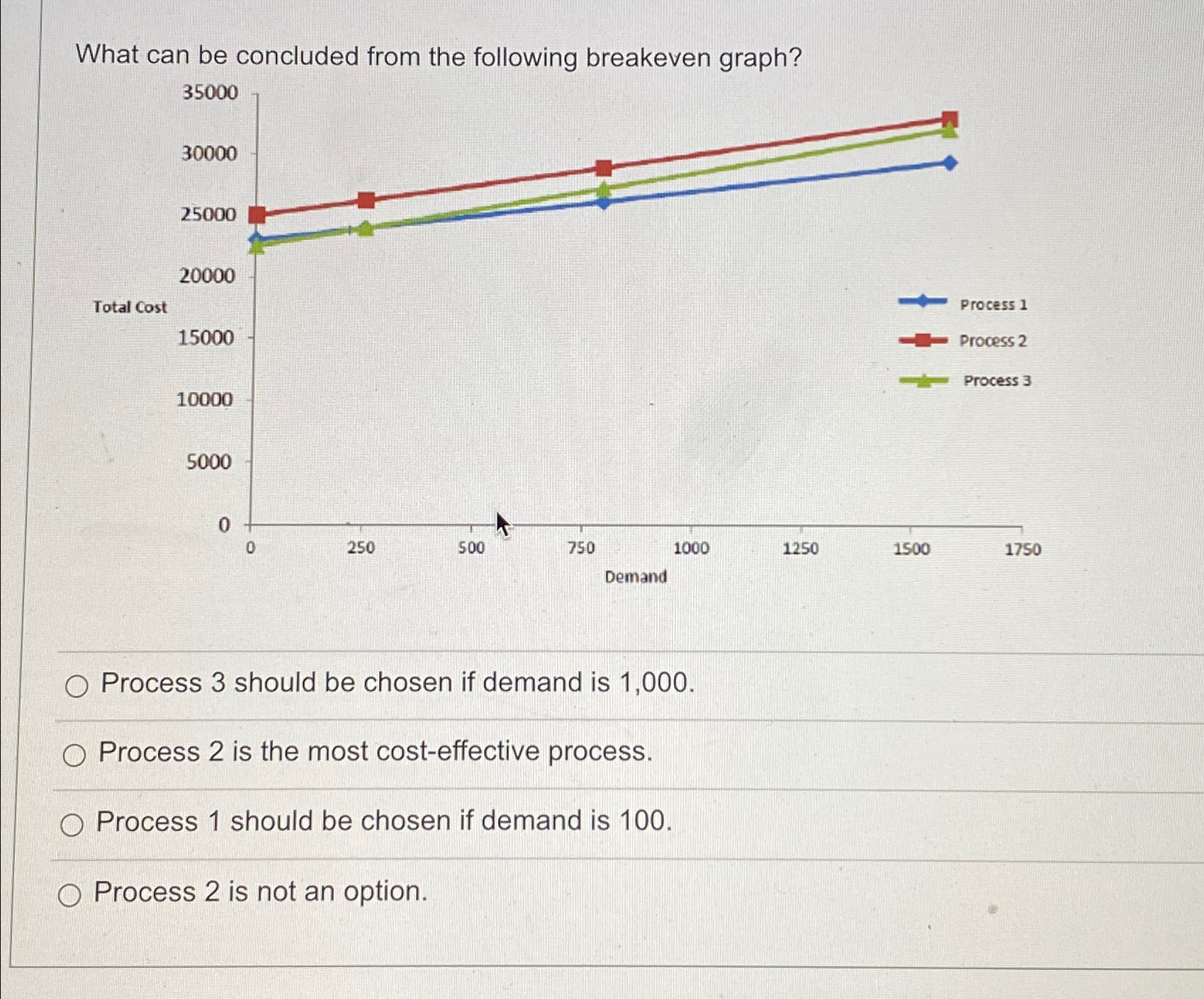 Solved What can be concluded from the following breakeven | Chegg.com