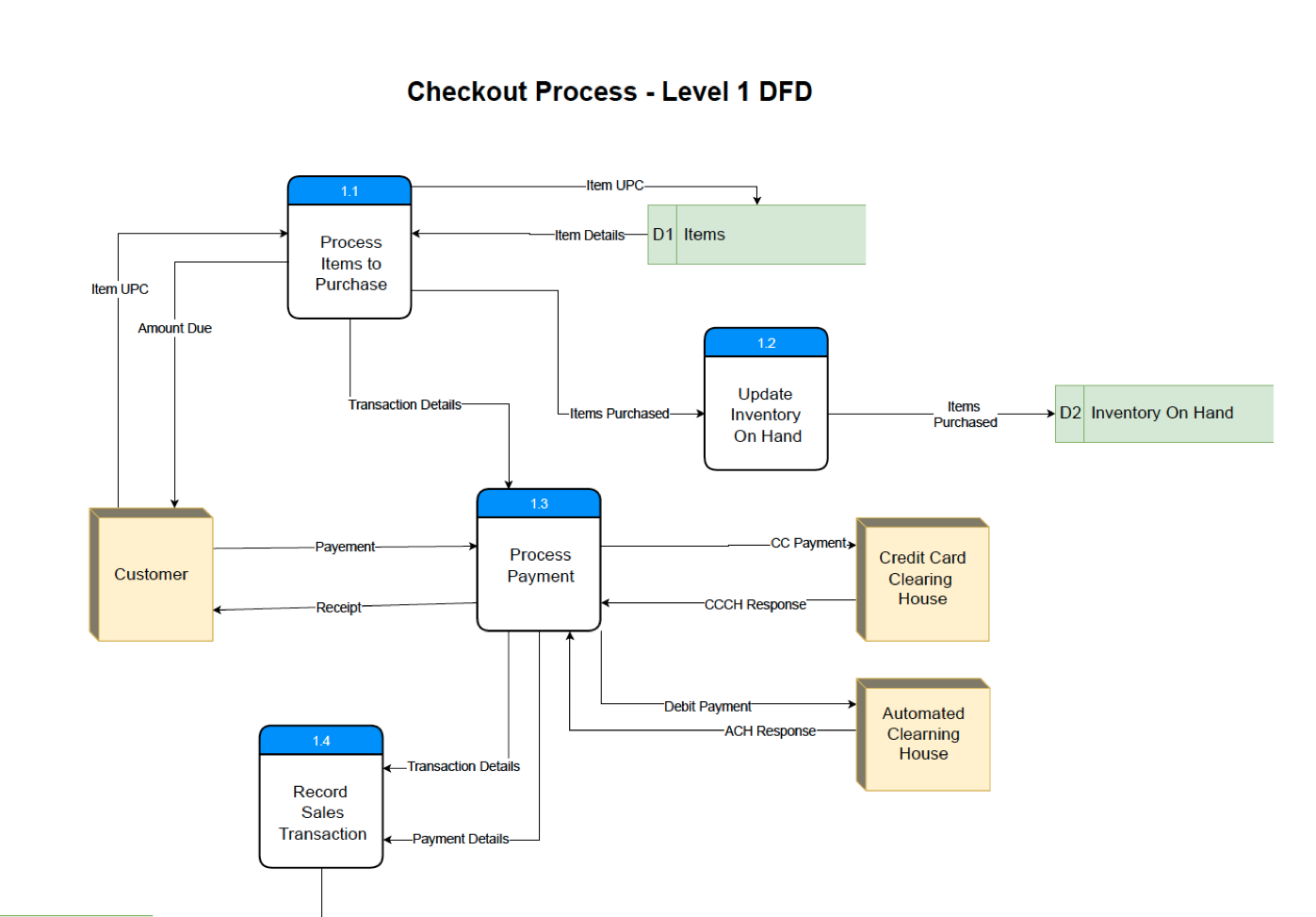 Solved Build Structure chart from DFD to Structure chart: | Chegg.com