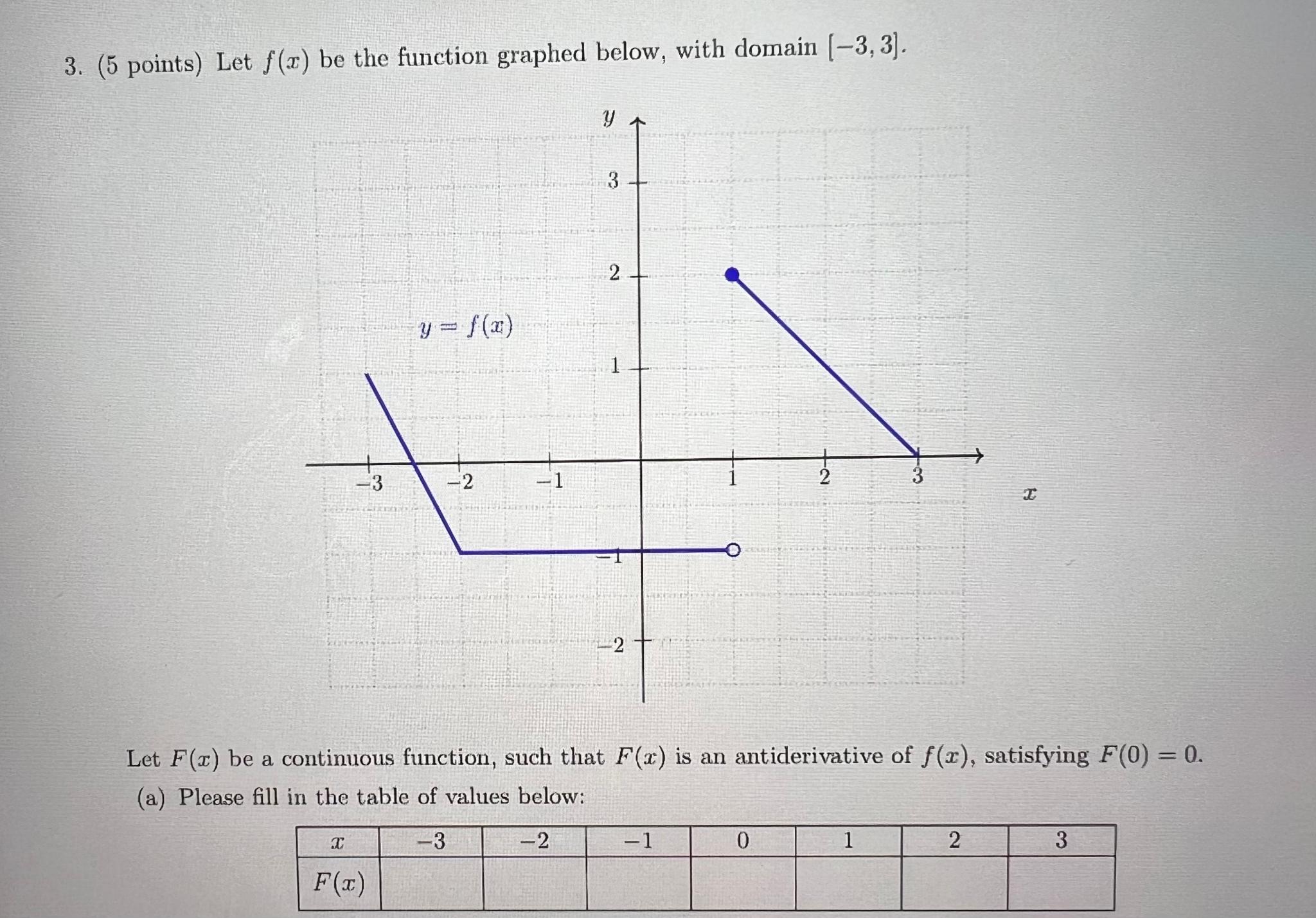 Solved (5 ﻿points) ﻿Let f(x) ﻿be the function graphed below, | Chegg.com