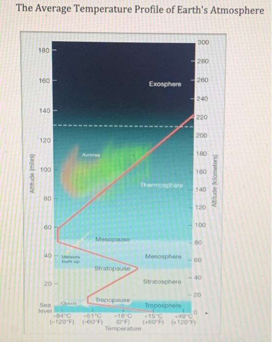 Solved Study and analyze the graph "The Average Temperature | Chegg.com