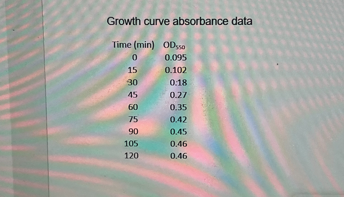 Solved Growth curve absorbance data\table[[Time (min),OD550 | Chegg.com
