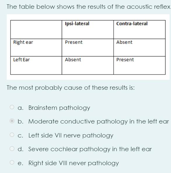 Solved The table below shows the results of the acoustic | Chegg.com
