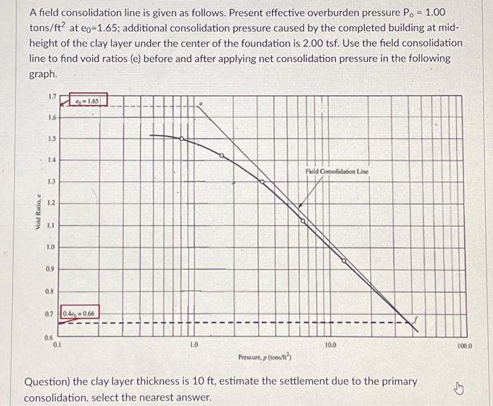 Solved A field consolidation line is given as follows. | Chegg.com