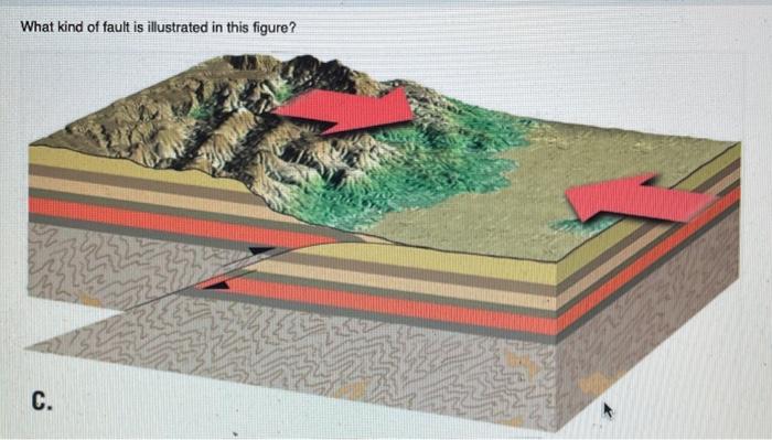Solved What kind of fault is illustrated in this figure? B. | Chegg.com
