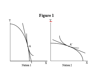 Solved Draw a free trade equilibrium diagram for Nation 1. | Chegg.com
