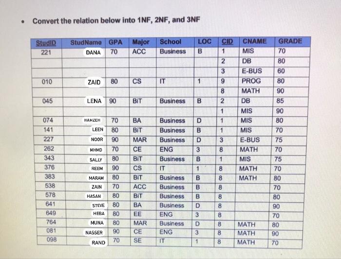 Solved • Convert the relation below into 1NF, 2NF, and 3NF | Chegg.com