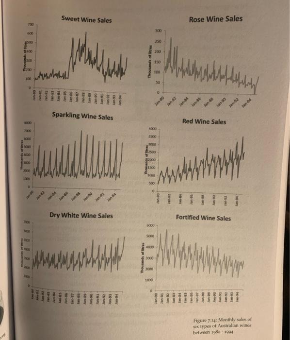 Solved 176 PRACTICAL FORECASTING • Fit a regression model | Chegg.com