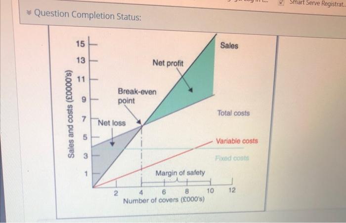 Solved From the following graph, estimate the net profit at | Chegg.com