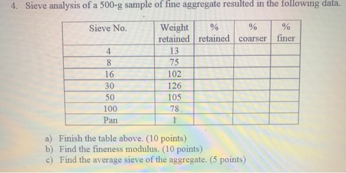 Solved 4. Sieve analysis of a 500-g sample of fine aggregate | Chegg.com