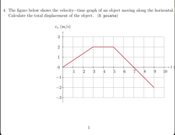 Solved 4. The figure below shows the velocity-time graph of | Chegg.com