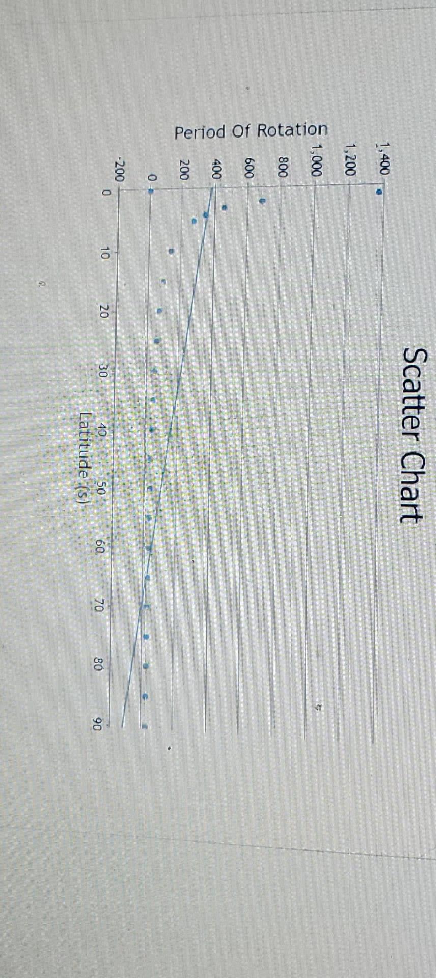 Solved \begin{tabular}{|c|c|} \hline Latitude (s) & | Chegg.com