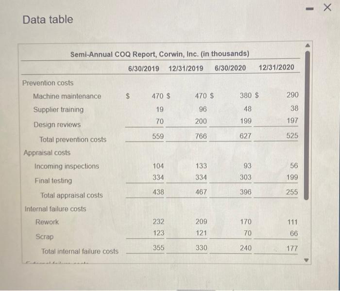Solved Data tableRequirements 1. For each period, calculate | Chegg.com