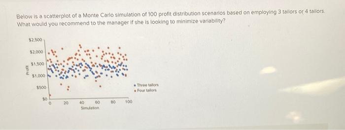 Solved Below is a scatterplot of a Monte Carlo simulation of | Chegg.com