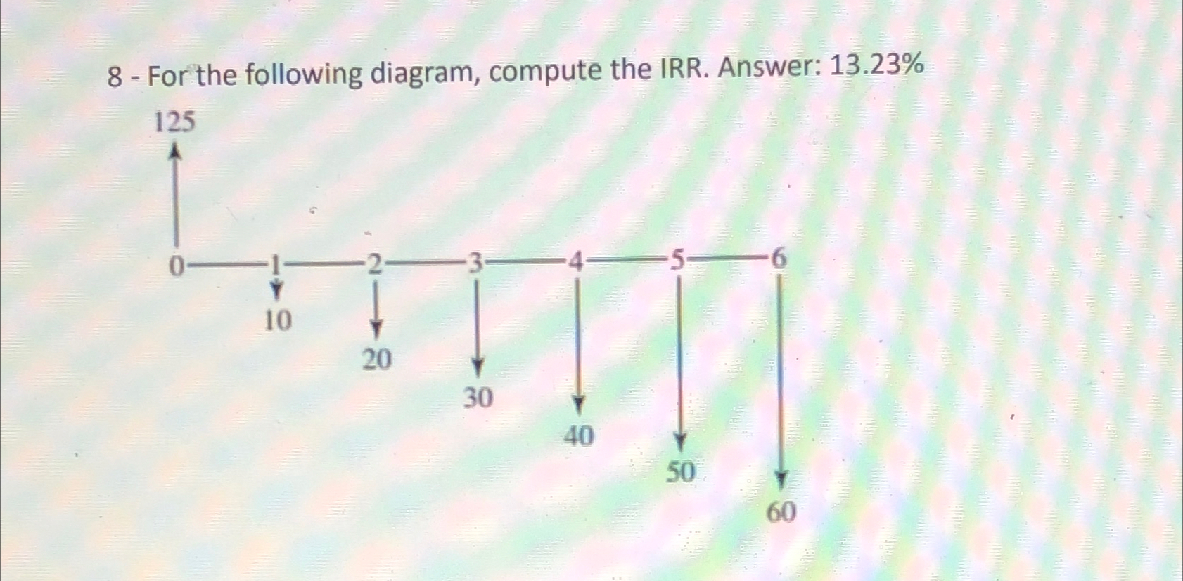 Solved 8 - ﻿For the following diagram, compute the IRR. | Chegg.com