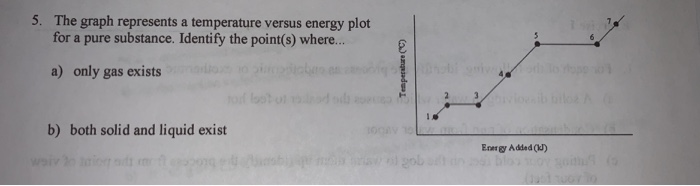 Solved 5. The graph represents a temperature versus energy | Chegg.com